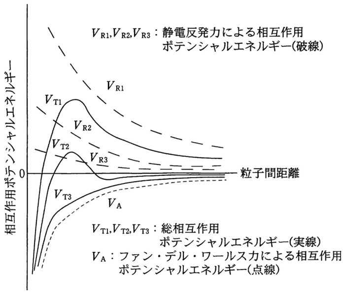 コロイド粒子間に働く相互作用ポテンシャルエネルギーの概略図 90回薬剤師国家試験問21