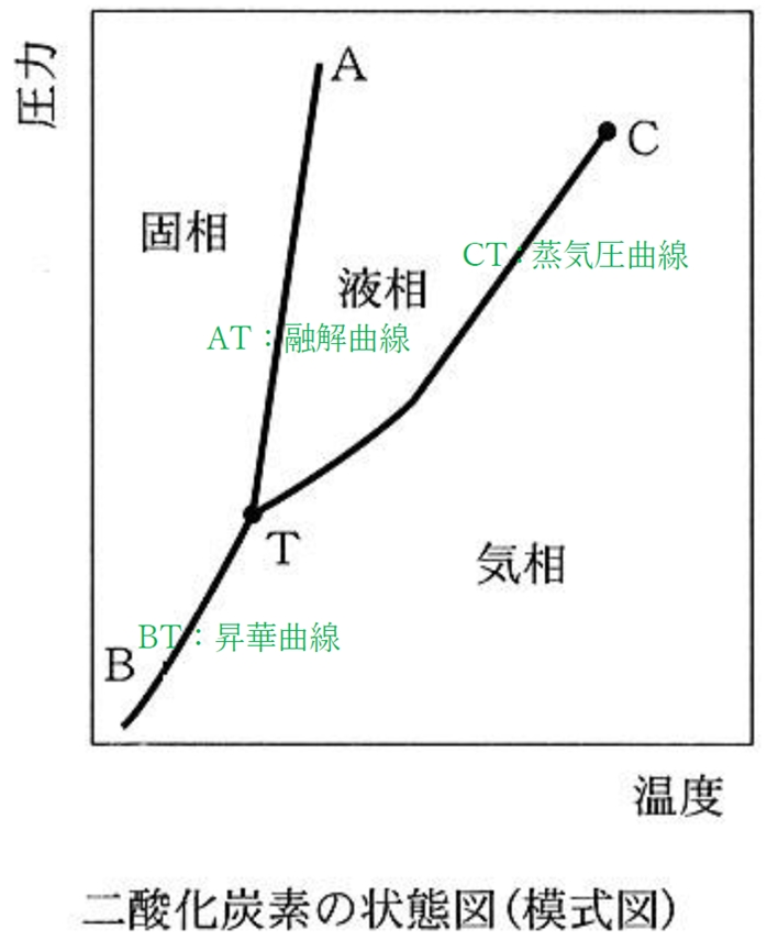 二酸化炭素の状態図 92回薬剤師国家試験問18