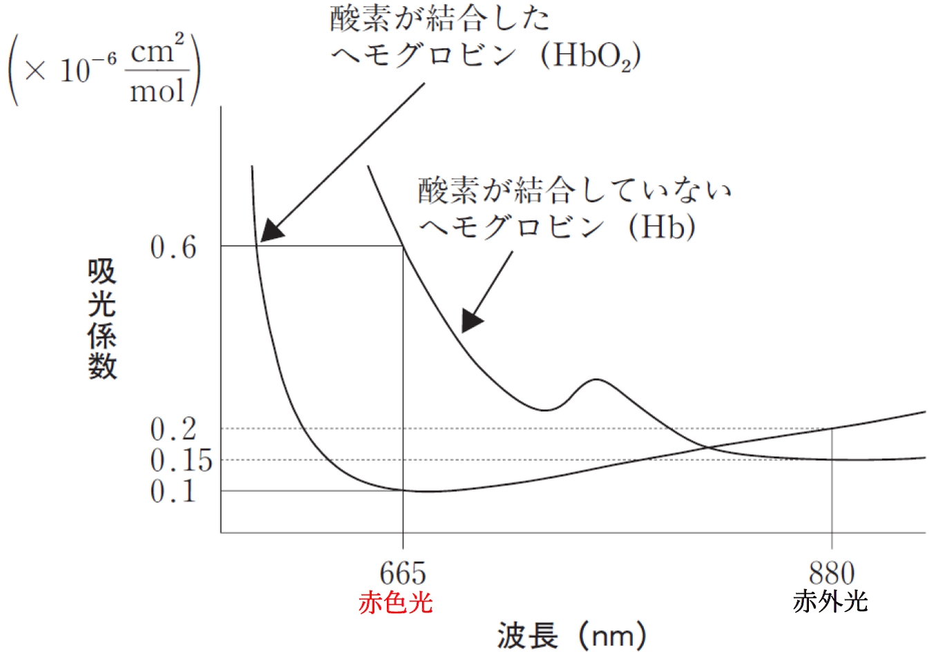 パルスオキシメータによるSpO2の測定及びその値 107回薬剤師国家試験問200，201