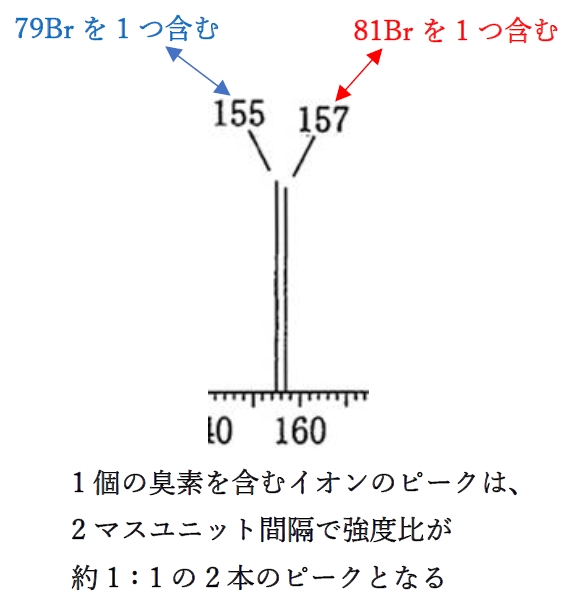 94回薬剤師国家試験問31 ジブロモベンゼンC6H4Br2の質量スペクトル